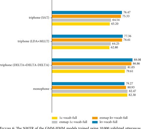 Figure 6 From Acoustic Model With Multiple Lexicon Types For Indonesian