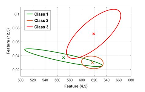 The 3 Classes In The Feature Space With The Two Minimum Cross Validated