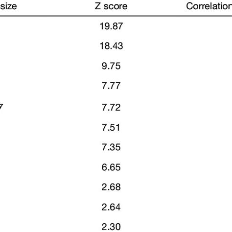 The Preservation And Correlation With Disease For Each Module