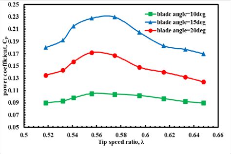 figure 1 from effect of trailing edge flaps on power coefficient of a