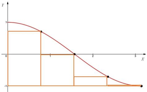 Divide The Specified Interval Into N4 Subintervals Of Equal Quizlet