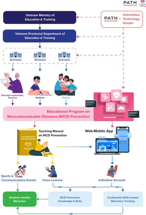 Ncd Non Communicable Diseases Ncds Prevention Facts