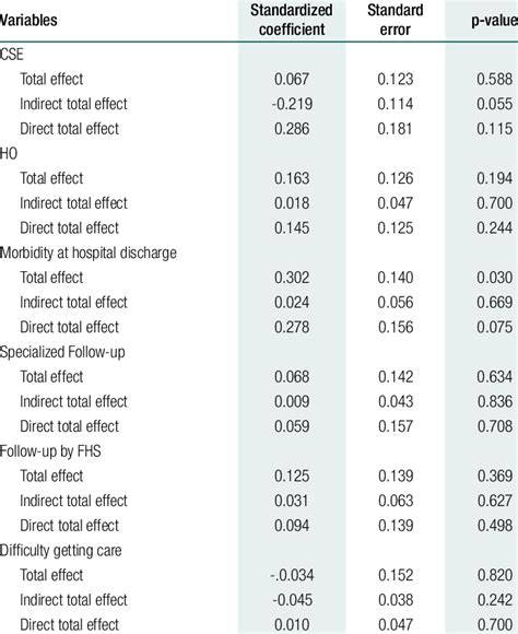 Standardized Coefficient Standard Error And P Value Of Direct And