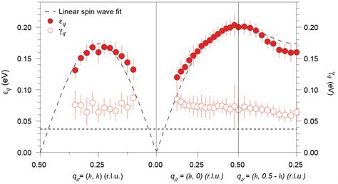 华人科学家在无限层镍基超导材料中发现电荷密度波及磁激发 知乎