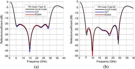 The Reflection Coefficients Of Jaumann Absorbers Shown In Figure 13