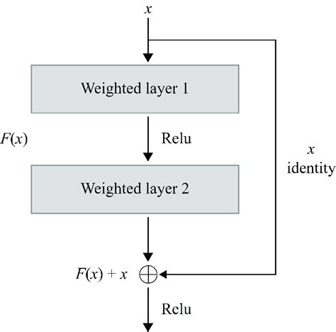 Bottleneck Block In The Resnet Model A Single Bottleneck Block In The Download Scientific