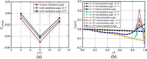 Side Force Coefficients Versus Angle Of Attack A Side Force