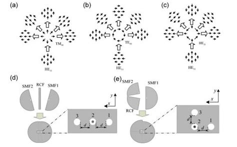 Three Types Of Vector Mode Assisted Coupling Cases For Arbitrary Download Scientific Diagram