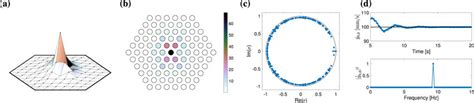 Nonlinear Localized Mode Of Equation 3 That We Obtain Using A Download Scientific Diagram