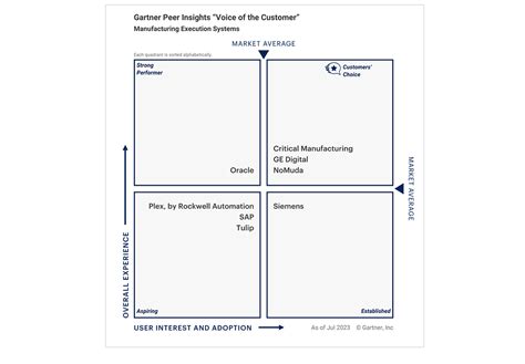 Gartner Voc 2023 Critical Manufacturing