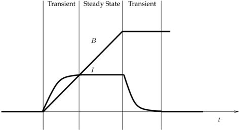 2 2 Definition Of Steady State And Transient Periods Download Scientific Diagram
