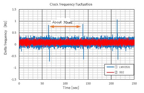 Lmx2531 Output Clock Frequency Fluctuation Clock And Timing Forum