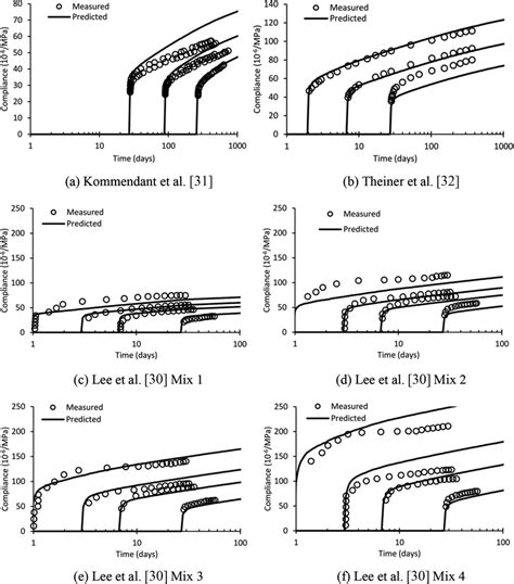 Comparison Of Multi Scale Model Results To Measured Basic Creep Data