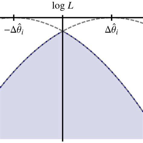 An Illustration Of The Shape Of Log L As Derived In Download Scientific Diagram