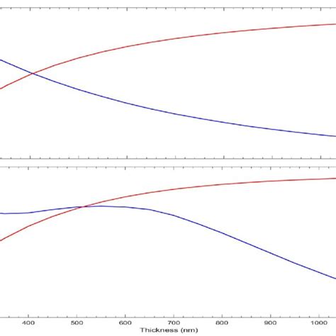 Top Voc And Jsc As Function Of Active Layer Thickness Bottom Ff And