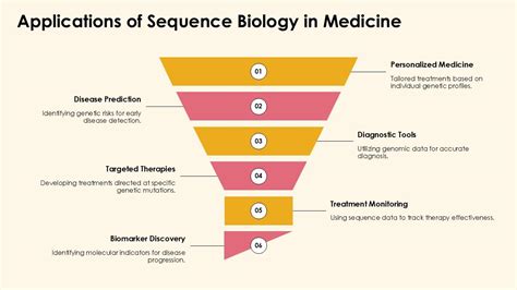Applications Of Sequence Biology In Medicine Ppt Demonstration Acp Ppt