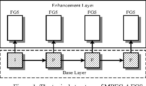 Flexible P Picture Flexp Coding For The Efficient Fine Granular Scalability Fgs Semantic