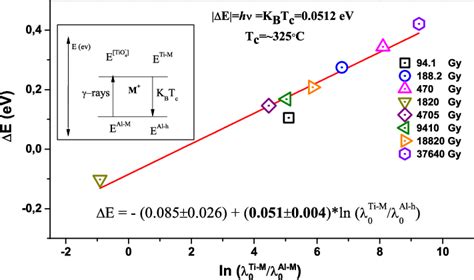 Evolution Of The Cation Activation Energy Difference During The