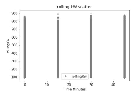 Machine Learning Ml Regression Poor Performance Data Science Stack
