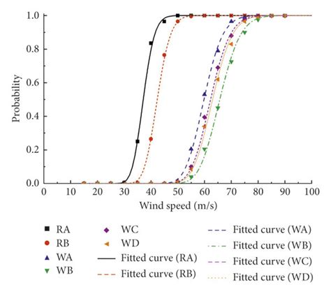 Fragility Curves Of Cladding Components Download Scientific Diagram