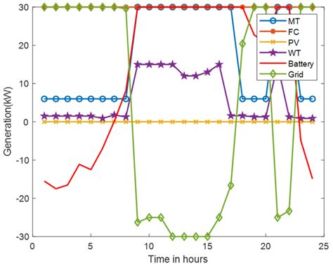 Applied Sciences Free Full Text Optimal Dispatch Strategy Of Virtual Power Plant For Day