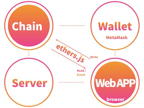 04 Understanding Blockchain With `ethersjs` 4 Tasks Of Smart Contract