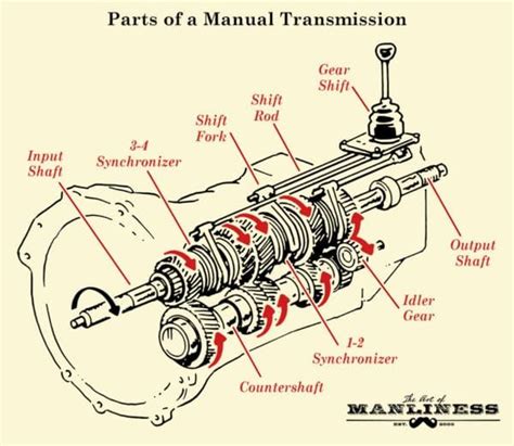 Parts Of A Transmission Diagram