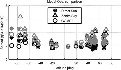 spread of the differences between simulated toc measurements based on