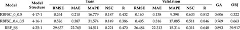 Structures And Error Metrics Of The Best Rbf Neural Models Download