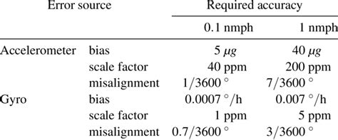 1 Sensor Accuracy Requirements When The Position Error May Grow No