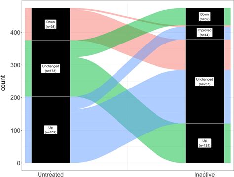 Alluvial Plot Demonstrating That Most Genes Differentially Expressed In Download Scientific Alluvial Plot Demonstrating That Most Genes Differentially Expressed In Download Scientific