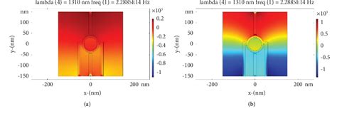 Figure 11 From Design Of Ultrasmall Plasmonic Logic Gates Based On Single Nanoring Dielectric