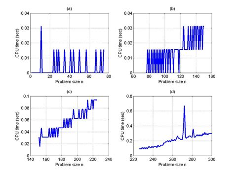 Plot Of Execution Time According To Problem Size Download Scientific