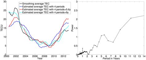 The Time Series And Spectrum Of Average Tec Related To Different