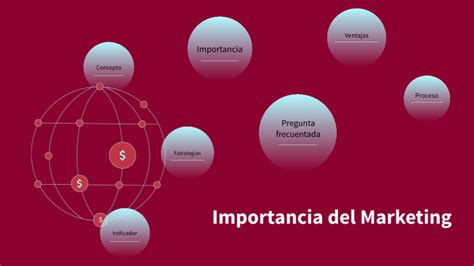 Importancia Del Marketing By Luisanna Lorenzo Paulino On Prezi