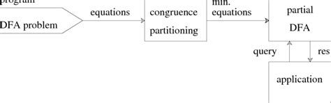 6 Demand Driven Analyzer With Congruence Partitioning Download