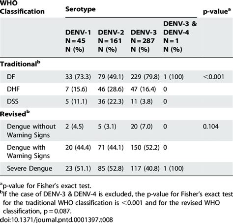 Association Between Traditional And Revised Who Classifications For Download Table