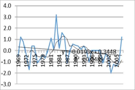 1 D Observed Anomalies Minimum Temperature The Annual Minimum