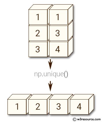 NumPy: numpy.unique() function - w3resource