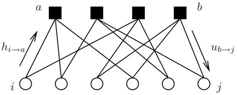 1 Factor Graph Of A 23 Regular Ldpc Code And Notation