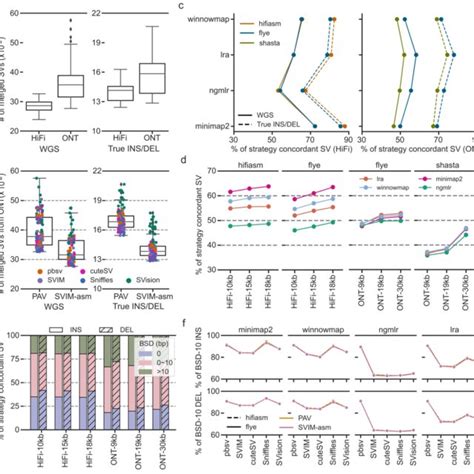 Summary Of Impact Of Detection And Sequencing Settings On The Strategy