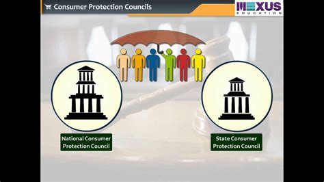 Consumer Protection Council