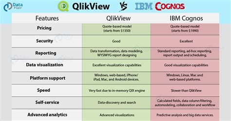 IBM Cognos Vs QlikView 15 Major Factors To Finding Your Best Tool