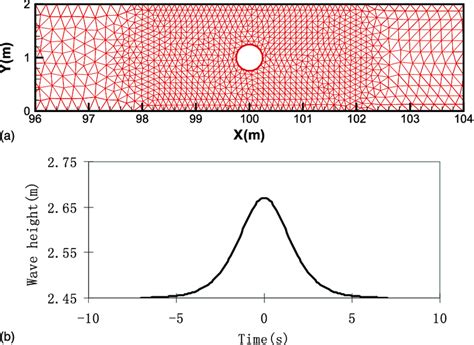a unstructured triangular mesh near the cylinder b boundary