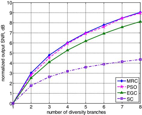 Comparison Of Normalized Output Snr Of Pso Based Mrc Egc And Sc