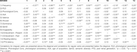 Correlations Between Predictor Variables And Dependent Measures In