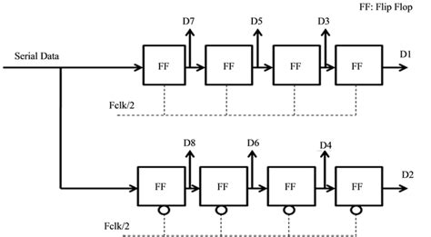 Design Of A New Serializer And Deserializer Architecture For On Chip