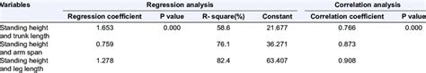 Correlation And Linear Regression Analysis And Between Standing Height Download Scientific