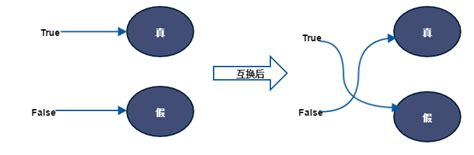 Python解惑True与False FooFish