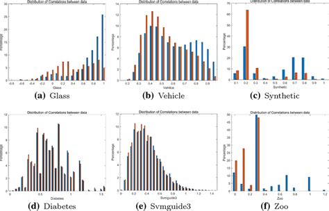 Distribution Of Correlation Measures For Different Data Sets Download Scientific Diagram